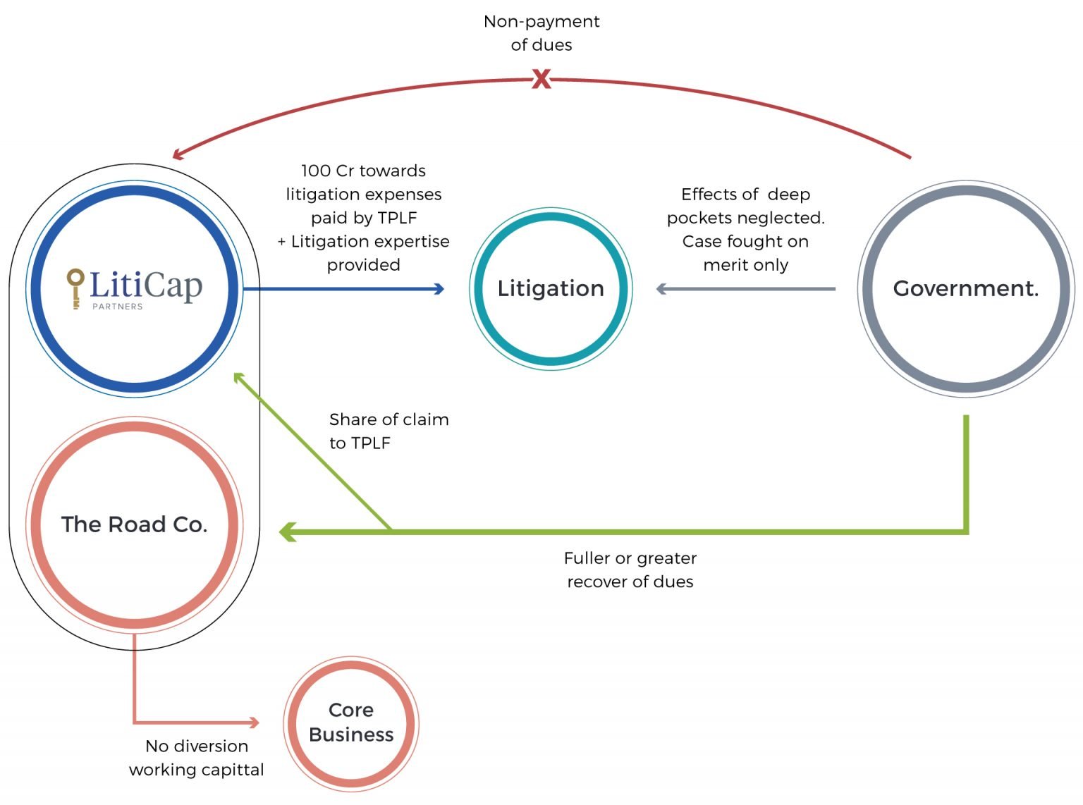 LitiCap - India's Leading Third Party Litigation Fund